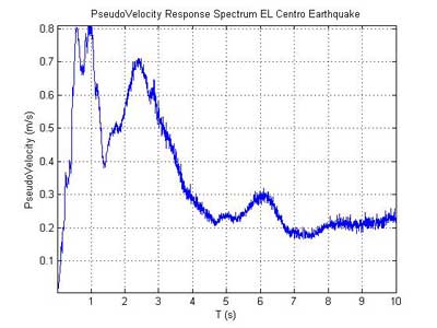 ژئوفیزیکطیف پاسخ چیست؟ مراحل تجزیه و تحلیل طیف پاسخ زلزله | ژئوفیزیک ...